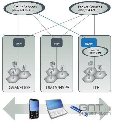 LTE : le VoLGA Forum pubie des spécifications voix et SMS