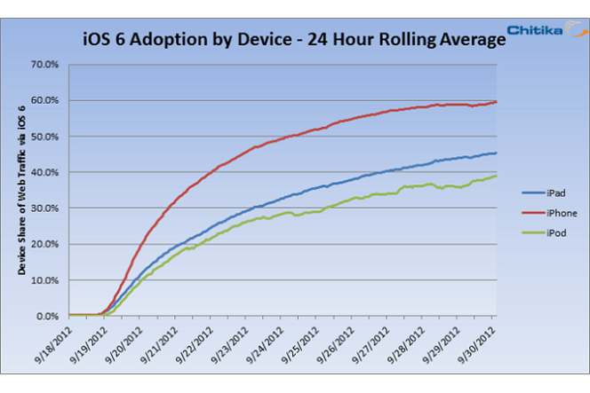 60% des iPhone sous iOS 6