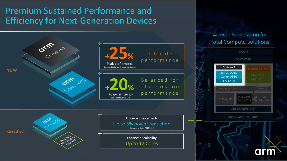 ARM Cortex-X3, A715 et A510 Refresh : nouveaux coeurs ARMv9 et big ...