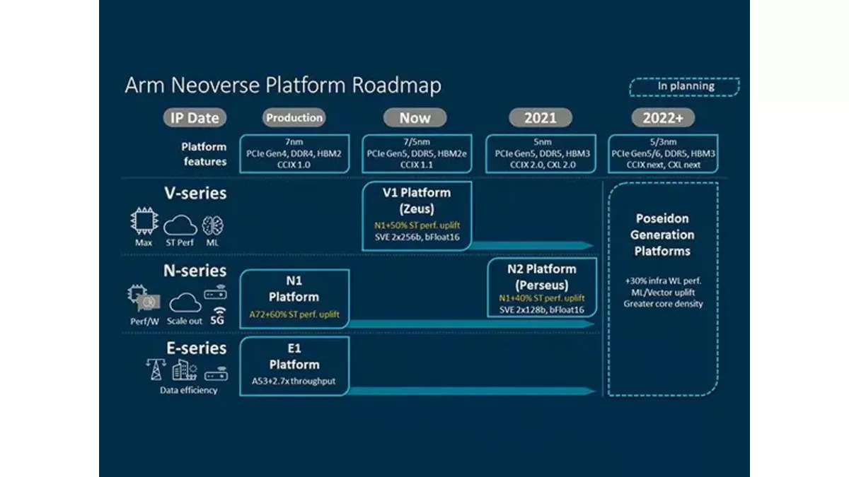 ARM Neoverse N2 et V1 Zeus : encore plus de puissance pour les ...