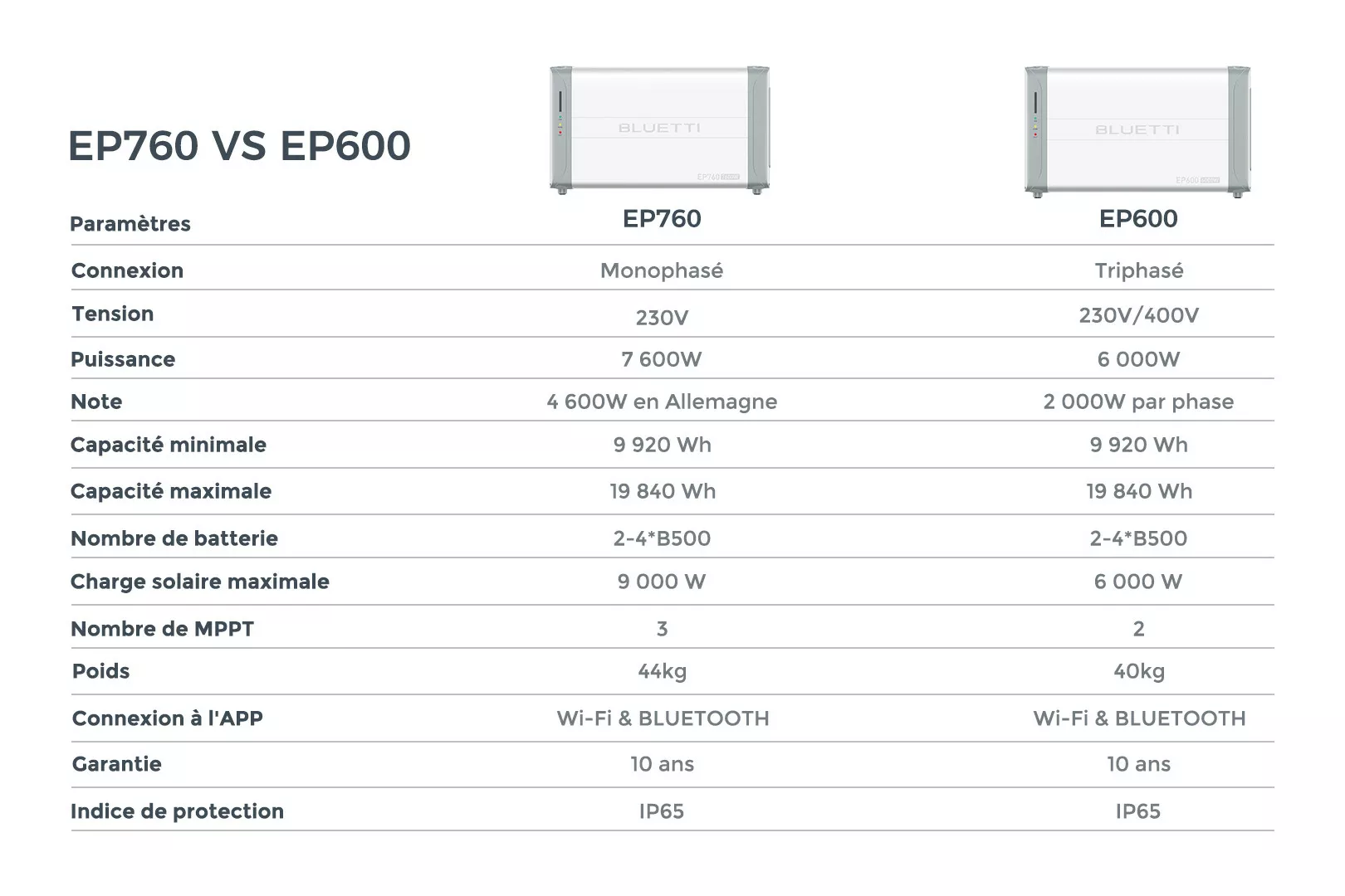 Batteries de secours pour le foyer : BLUETTI EP760 après EP600