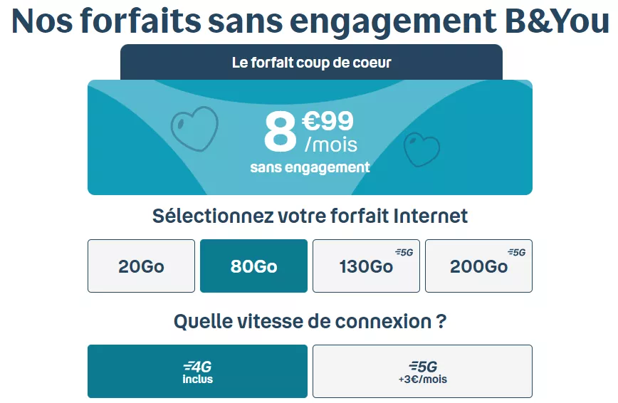 Bouygues Télécom chamboule le marché avec son forfait mobile 80 Go à moins de... 9