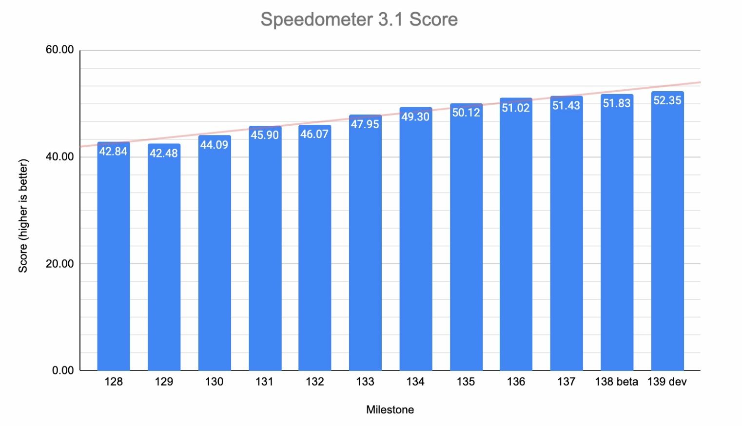 Google Chrome pulvérise ses propres records de vitesse sur Mac.
