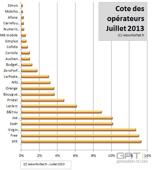 Classement des opérateurs mobiles : SFR a la cote auprès des consommateurs
