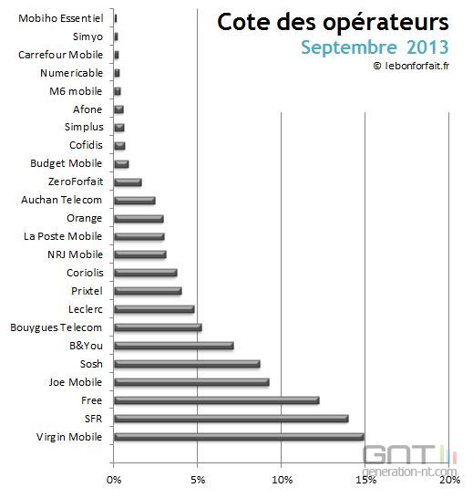 Cote des opérateurs mobiles : Virgin Mobile en première position, Free ...