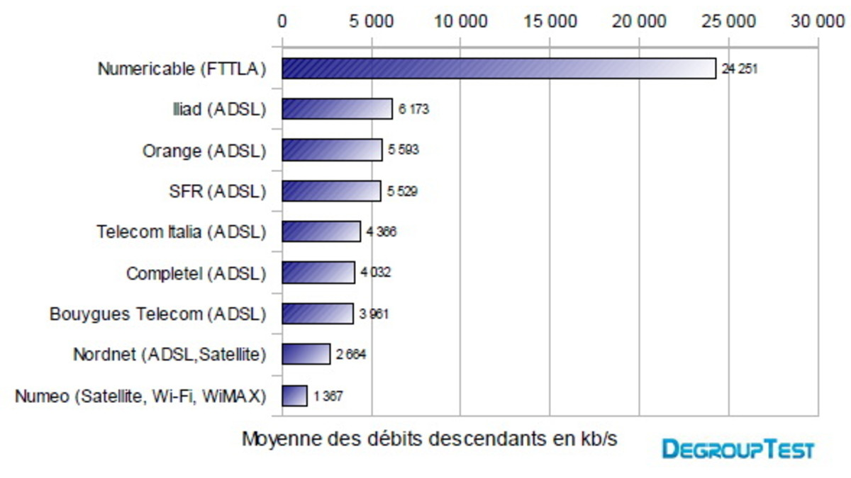 Comparatif débits ADSL & Cable : Free et Numéricable en tête