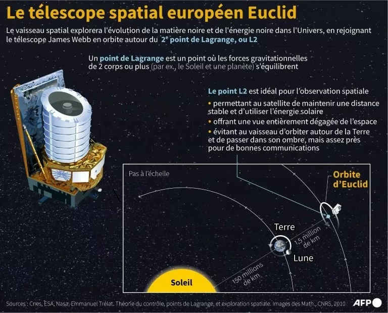 Euclid : le télescope européen lancé avec succès