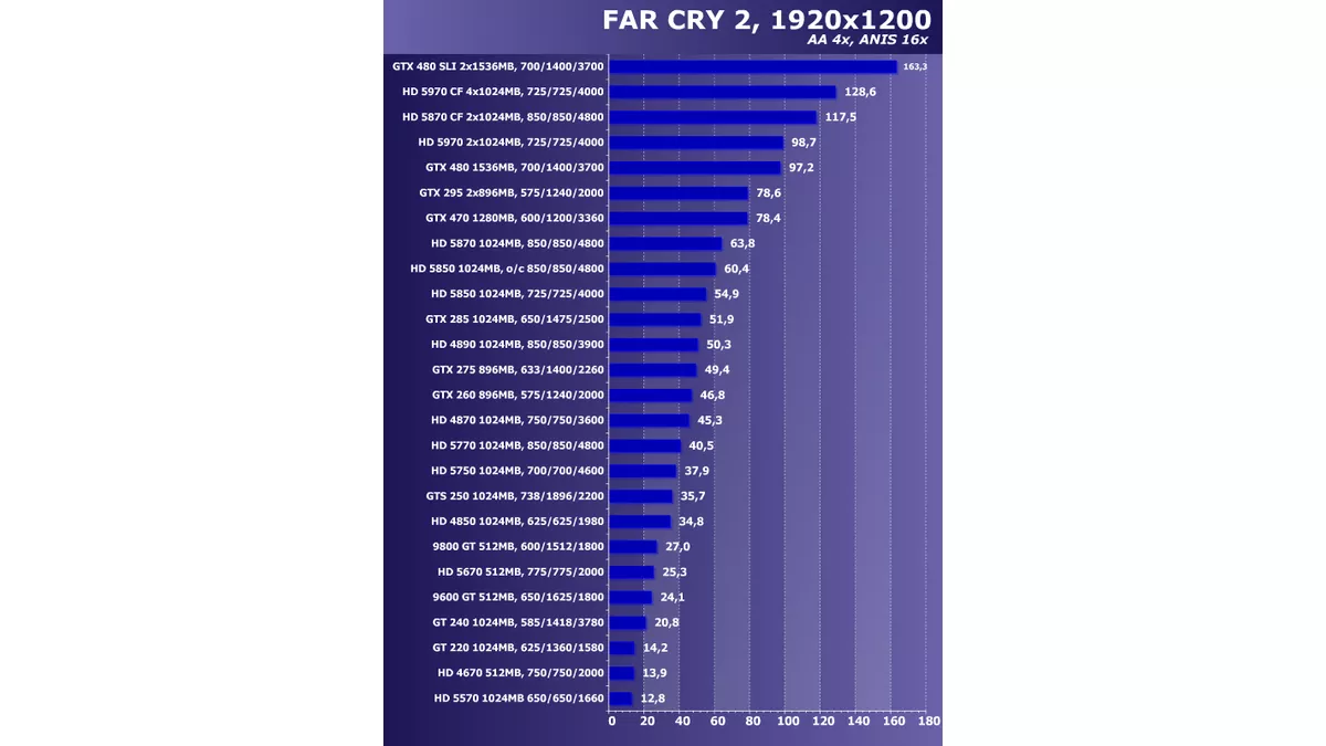 Comparatif de 26 cartes graphiques ATI et NVIDIA