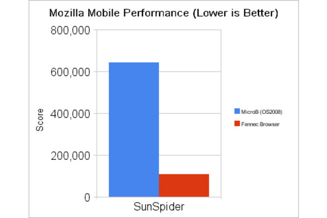 Mozilla Fennec : version pré-alpha du navigateur mobile