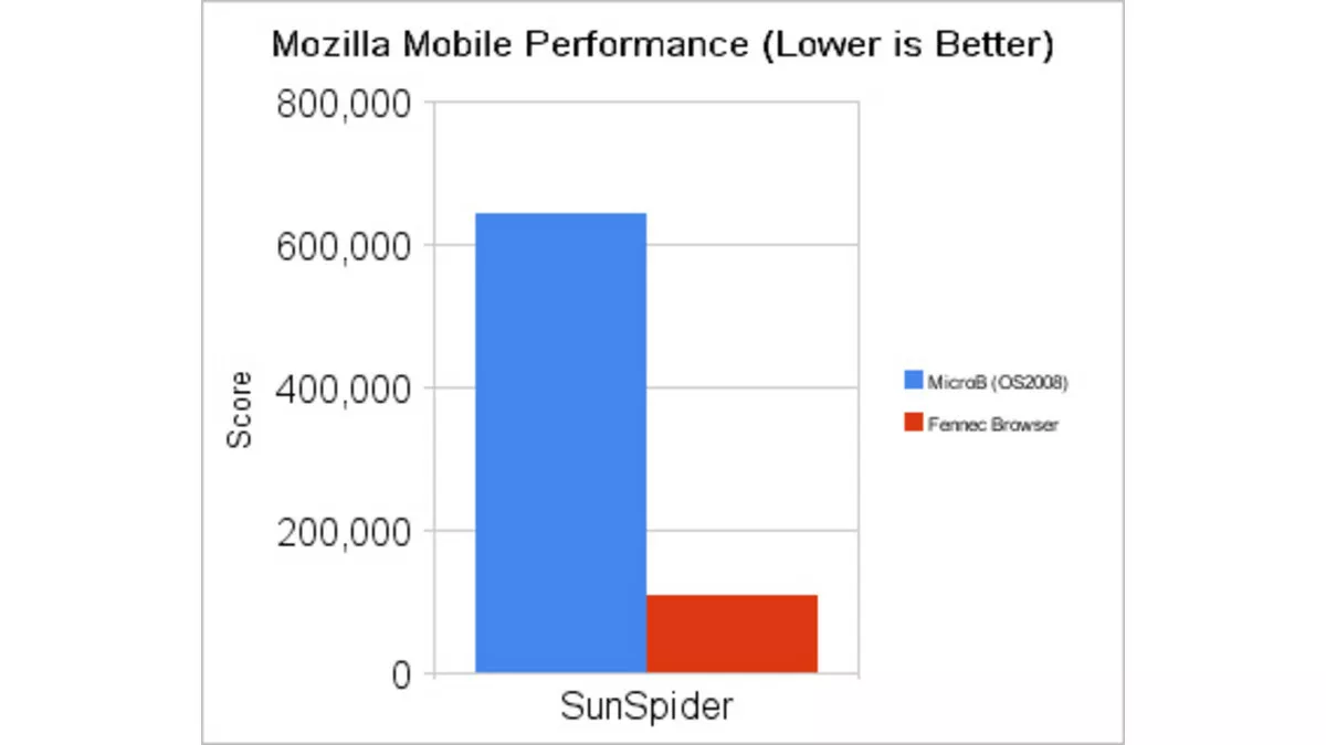 Mozilla Fennec : version pré-alpha du navigateur mobile