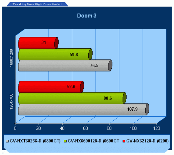 Comparaison Nvidia GeForce 6200 6600GT 6800GT
