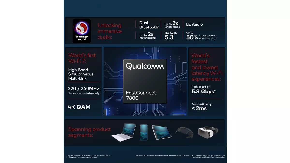 Qualcomm FastConnect 7800 : paré pour le WiFi 7