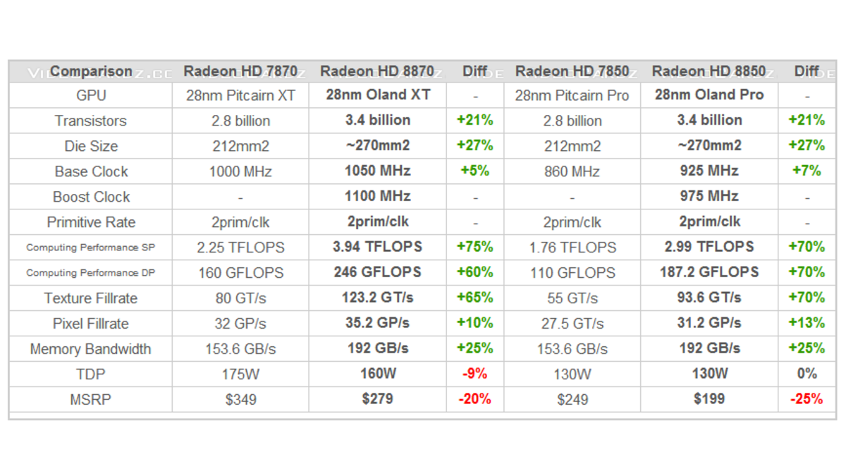 AMD Radeon HD : détails sur la prochaine génération Oland
