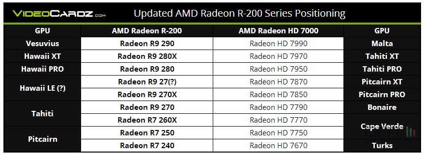 Cartes graphiques AMD Radeon : les nouveaux noms et leurs correspondances