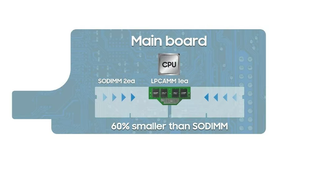 Samsung LPCAMM : la mémoire LPDDR5X devient amovible et plus compacte ...