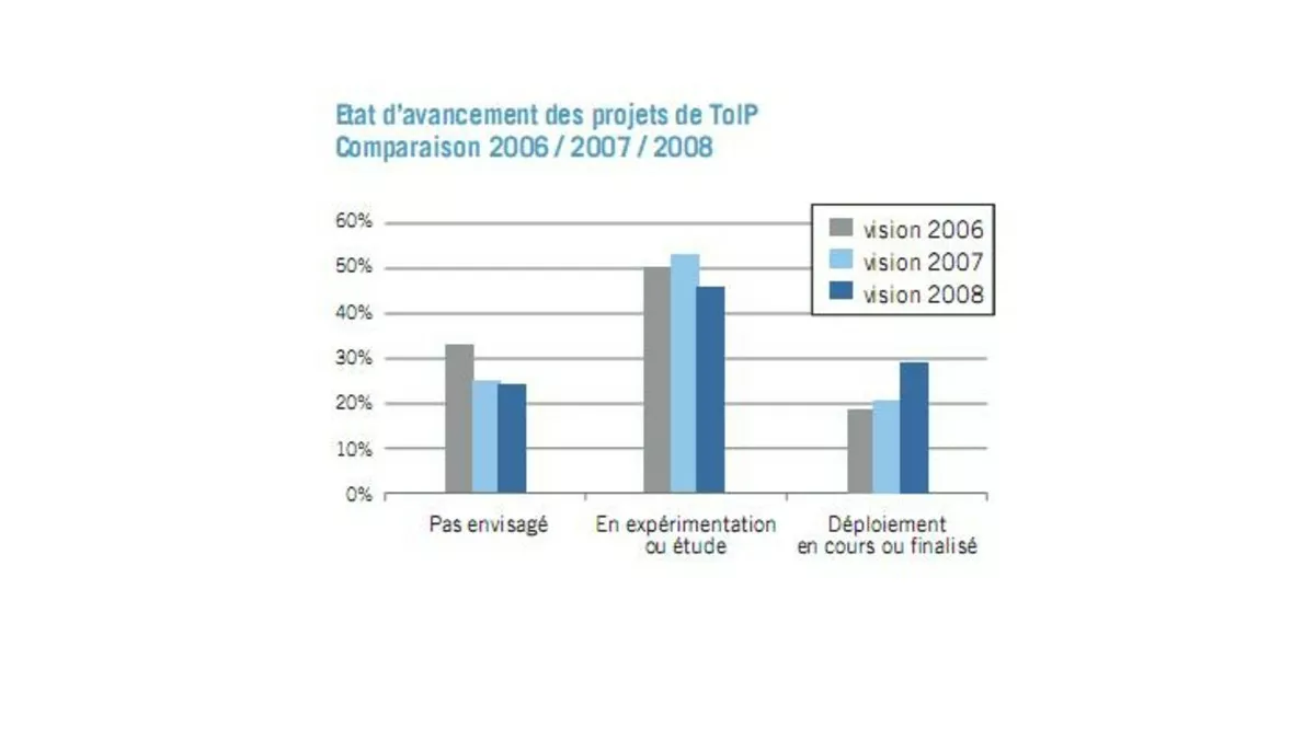 Solucom : les PME peinent à s'équiper en téléphonie sur IP
