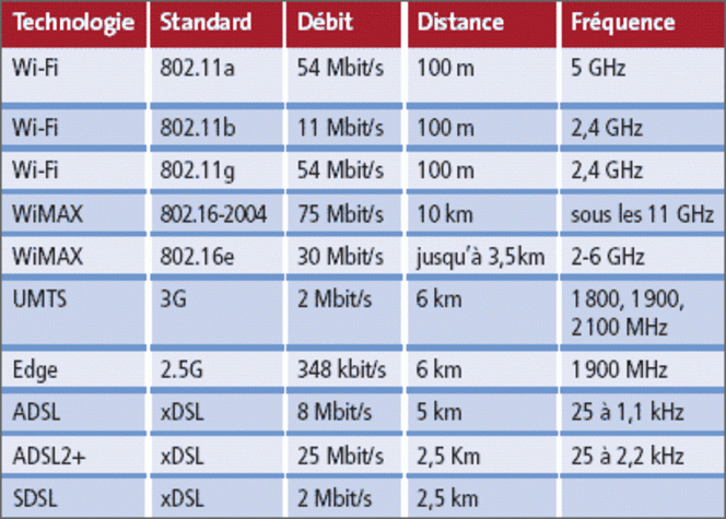 Le WiMAX Mobile 802.16e déployé dans le Loiret