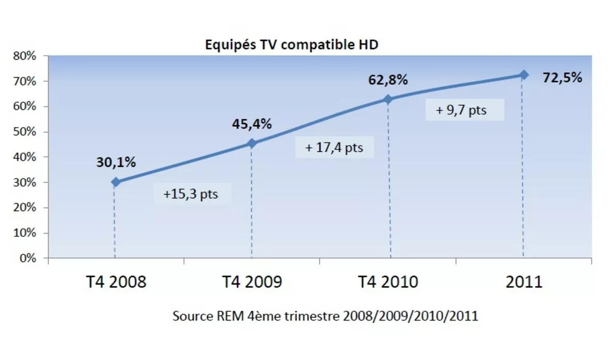 Télévision HD : les Français convaincus et bien équipés