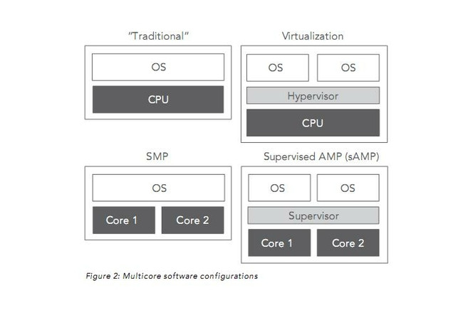 Wind River Hypervisor : virtualisation pour l'embedded
