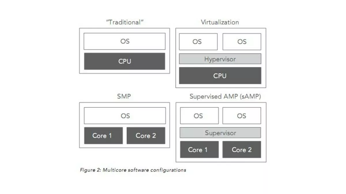 Wind River Hypervisor : virtualisation pour l'embedded