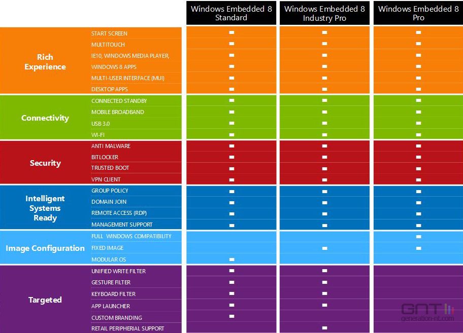 Microsoft lance Windows Embedded 8